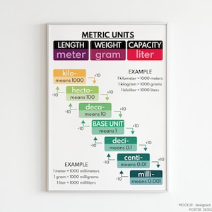 METRIC UNITS POSTER, European Measurements, Educational Poster, Math ...
