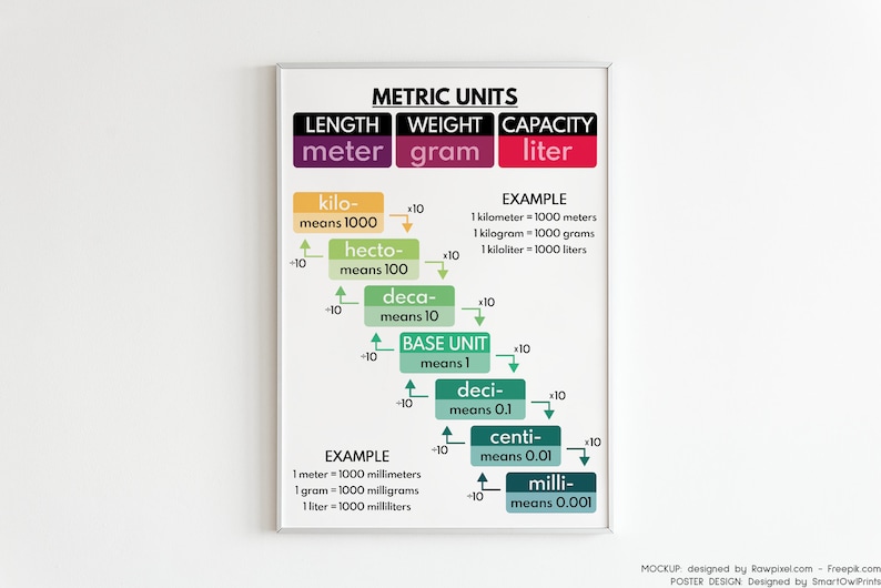METRIC UNITS POSTER, European Measurements, Educational Poster, Math ...