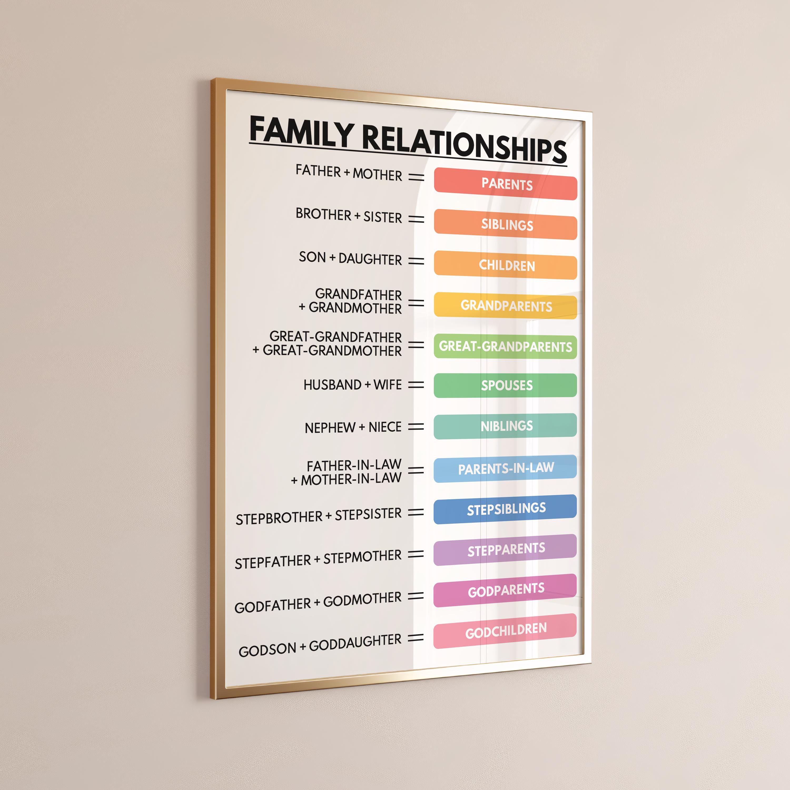 FAMILY RELATIONSHIPS Poster, English Language, Vocabulary Chart ...