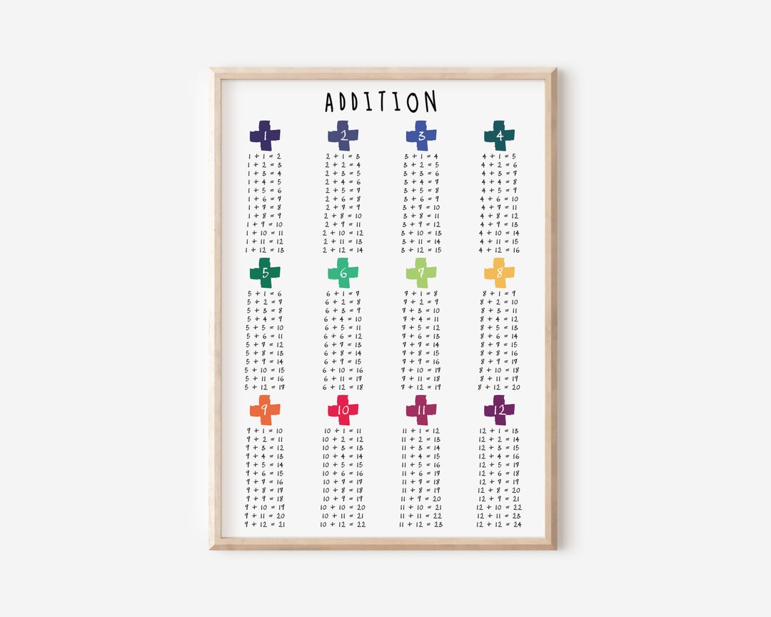 ADDITION TABLE POSTER, 1 to 12, Educational Poster, Math Teaching ...