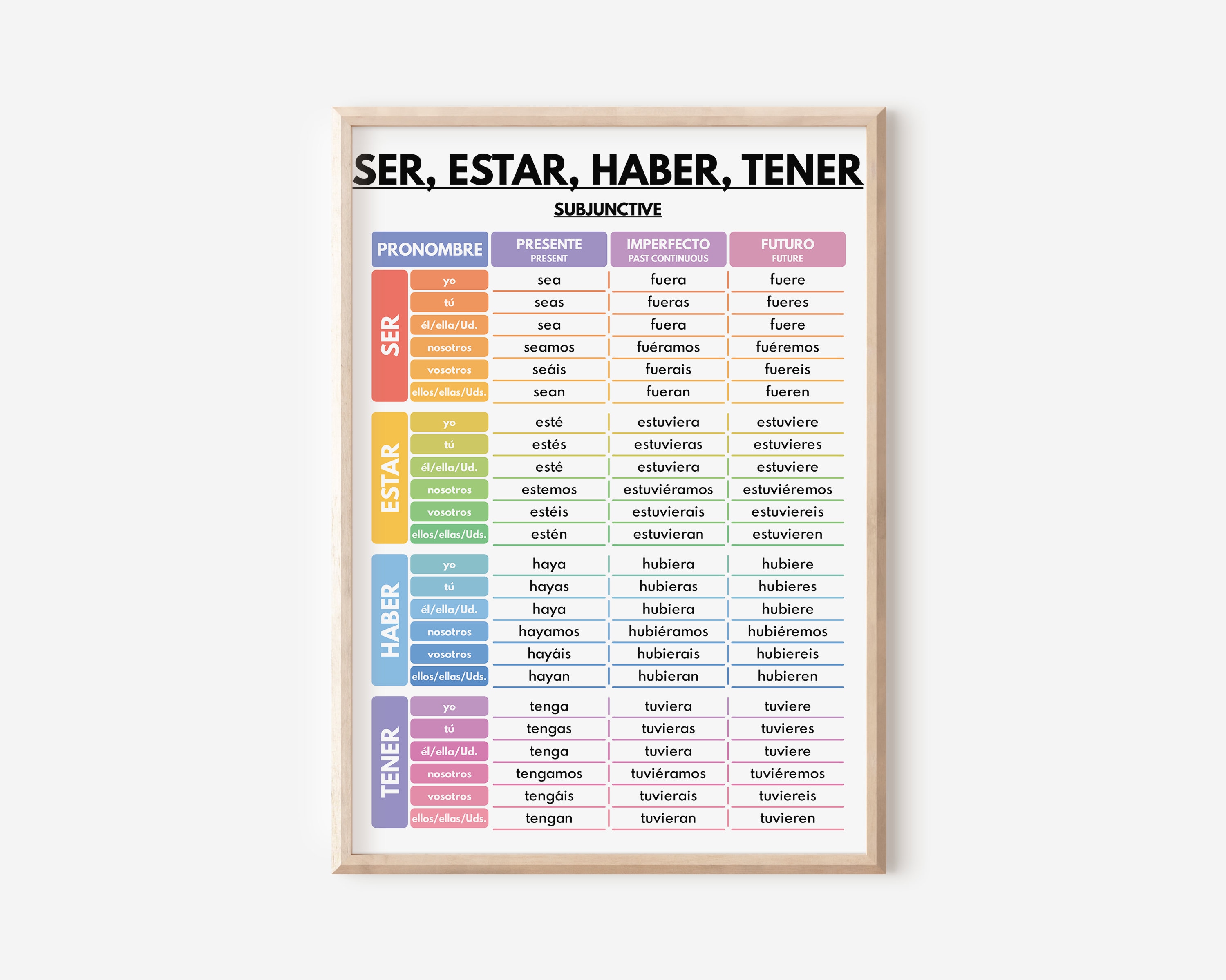 Spanish Language, Subjunctive Froms - Ser, Estar, Haber, Tener, Verb ...