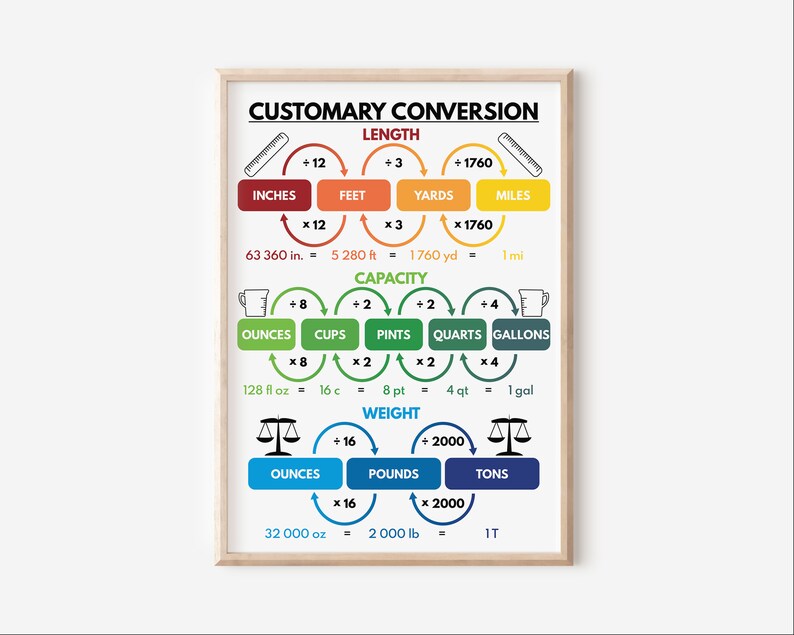 CONVERSION CHARTS Set of 7 Posters, Customary and Metric Units ...