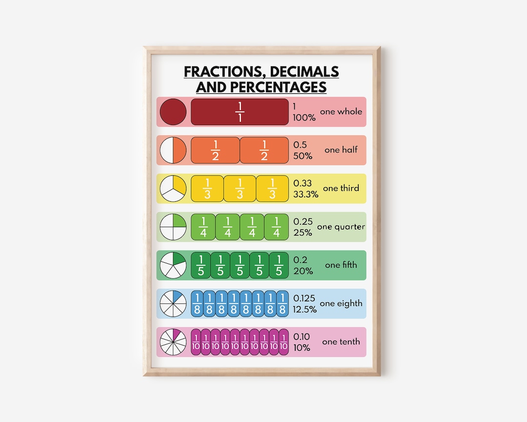 FRACTIONS + DECIMALS + PERCENTGES, Educational Posters for Kids, Math ...