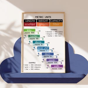 METRIC UNITS POSTER, Educational Posters, Math Classroom Wall Art ...