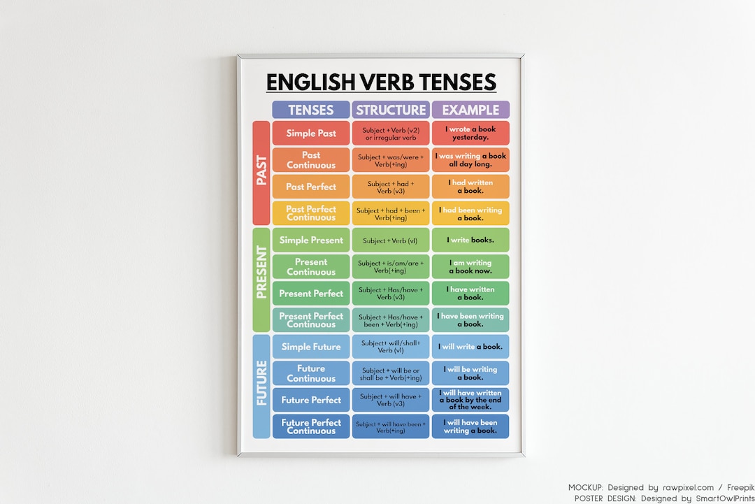 ENGLISH VERB TENSES Poster English Grammar Chart for Homeschool English ...
