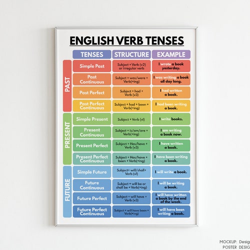 ENGLISH VERB TENSES Poster English Grammar Chart for - Etsy