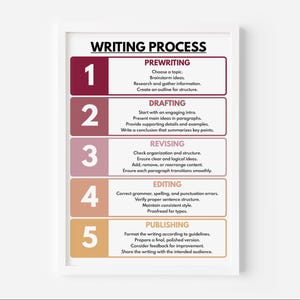 WRITING PROCESS POSTER, How to Write, 5 Stages of Writing, Step-by-step ...