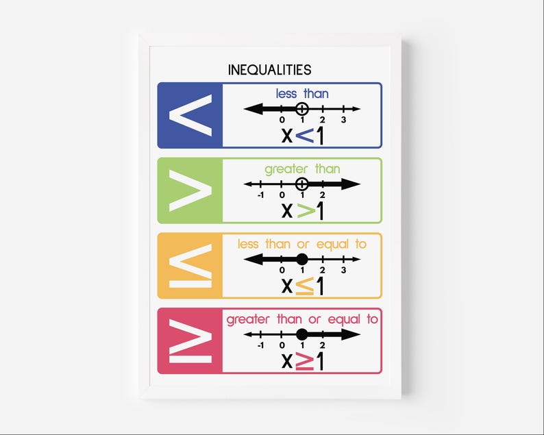 INEQUALITIES POSTER, Inequalities Symbols, Educational Posters, Math ...