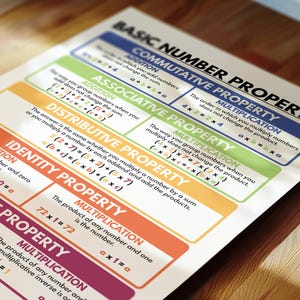 BASIC NUMBER PROPERTIES Poster, Educational Math Poster for Kids ...