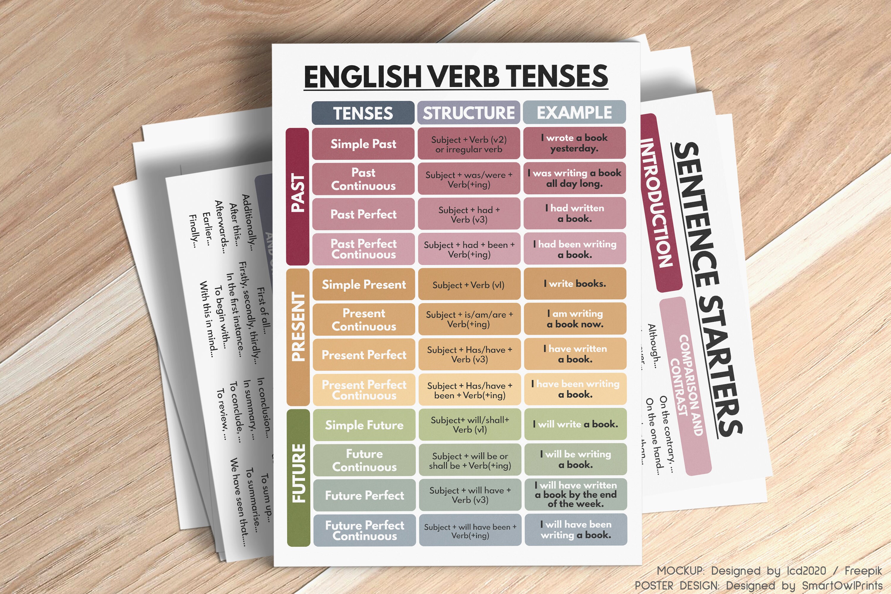 ENGLISH VERB TENSES Poster English Grammar Chart for - Etsy