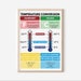 TEMPERATURE CONVERSION POSTER, Fahrenheit and Celsius, Educational ...