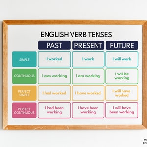 ENGLISH TENSES POSTER, Grammar Chart for Homeschool, Classroom Poster ...
