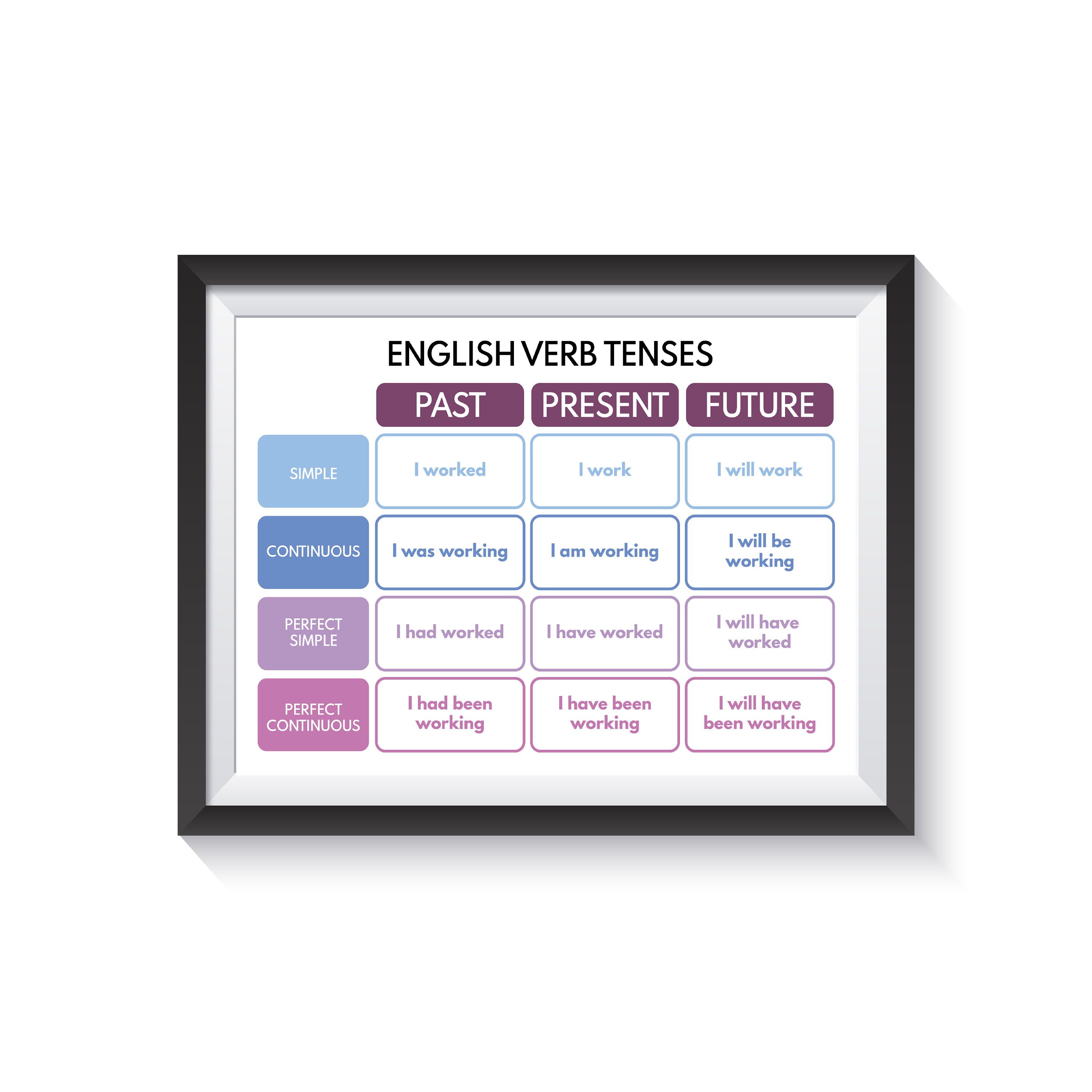 ENGLISH TENSES POSTER Grammar Chart for Homeschool Classroom - Etsy