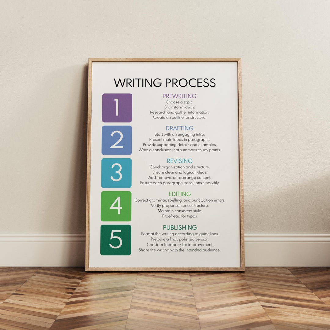 WRITING PROCESS POSTER, How to Write, 5 Stages of Writing, Step-by-step ...