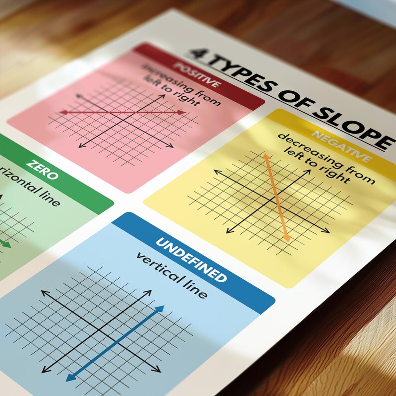 FOUR TYPES of SLOPE, Educational Posters, Math Classroom Wall Decor ...
