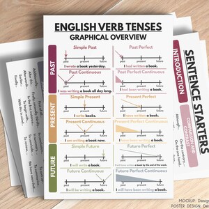 ENGLISH VERB TENSES Set of 2 Posters, English Grammar Chart, English ...