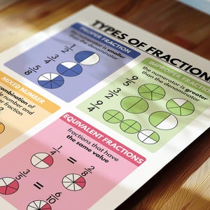 TYPES OF FRACTIONS, Educational Poster, Math Poster, Fractions ...