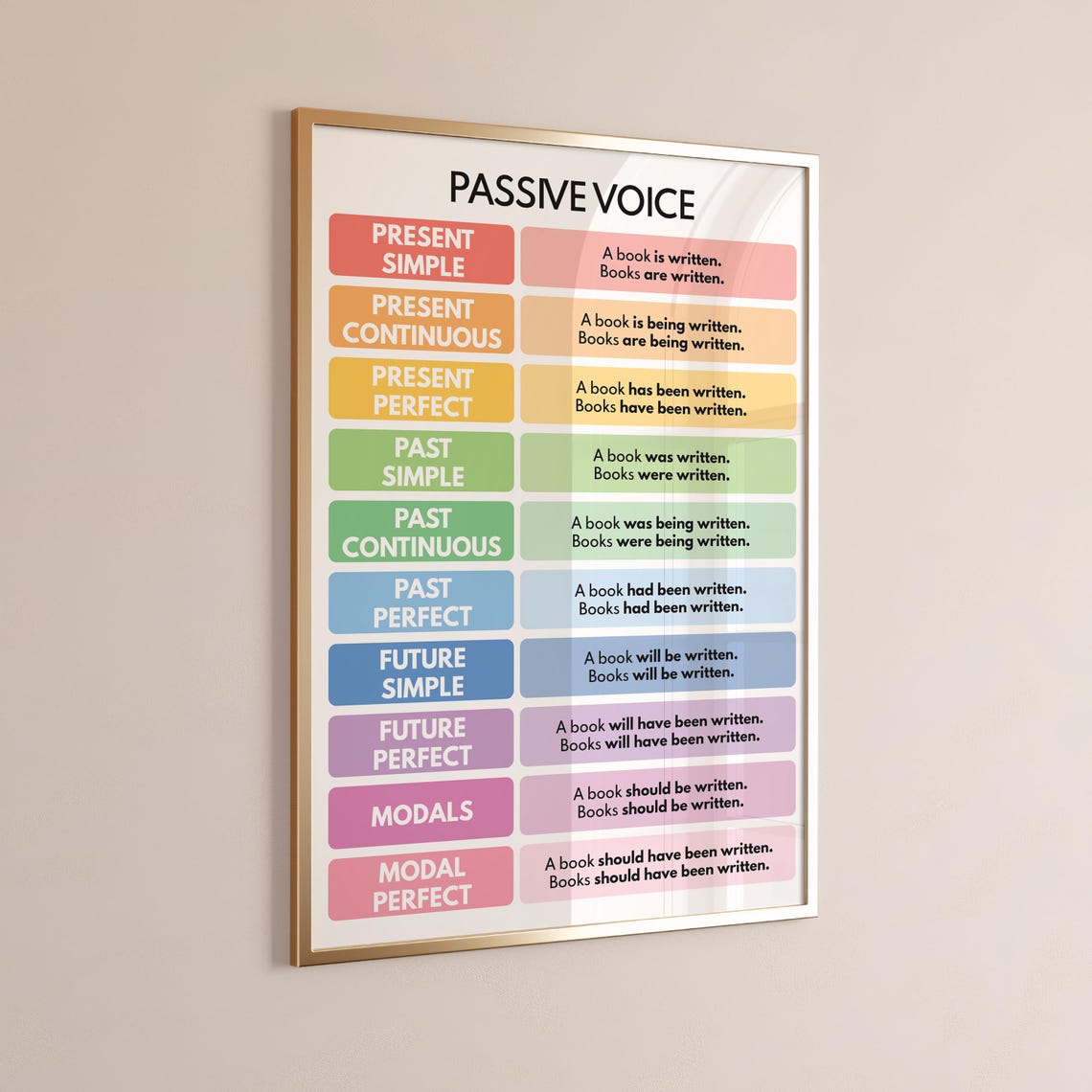 PASSIVE VOICE POSTER, Grammar Chart, Homeschool, Passive Voice Chart ...