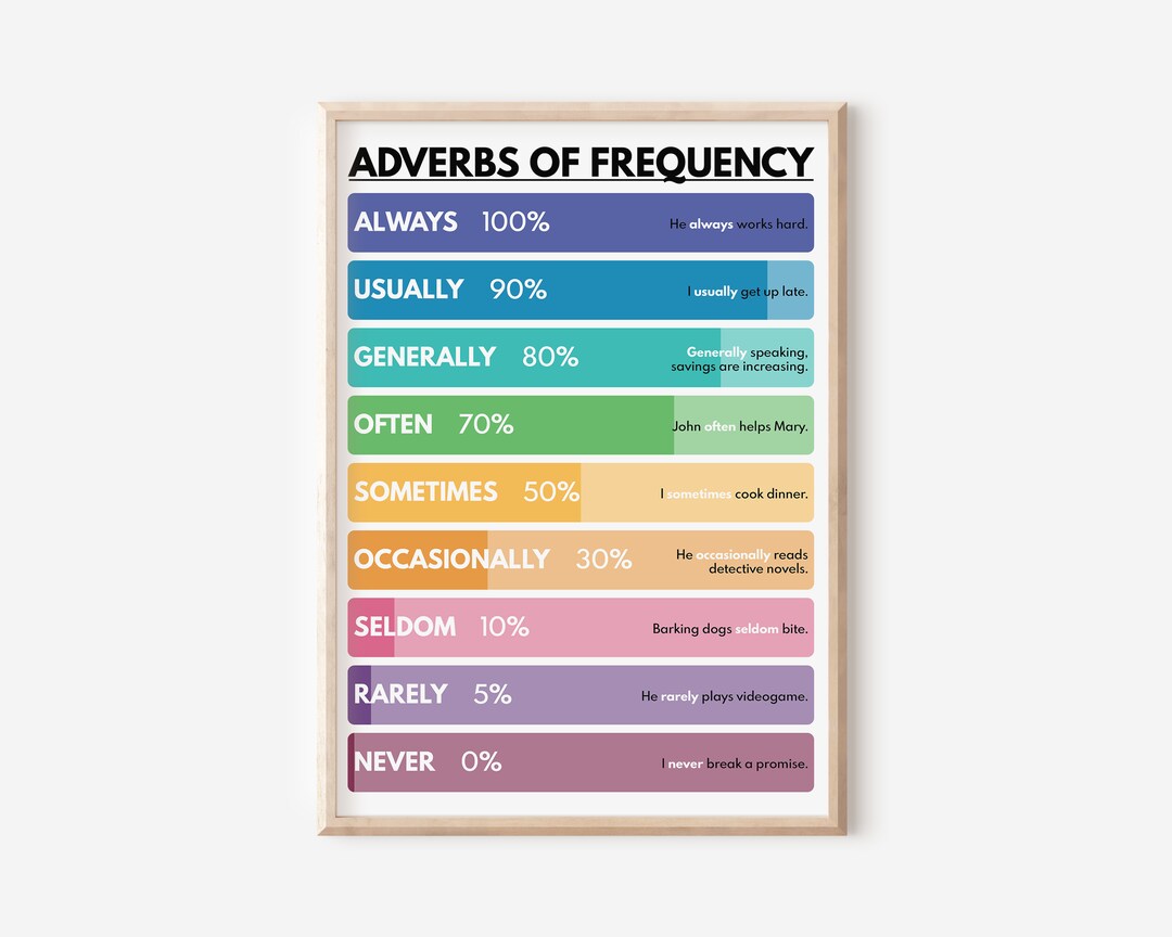 ADVERBS OF FREQUENCY, Types of Adverb, Grammar Chart for Homeschool ...