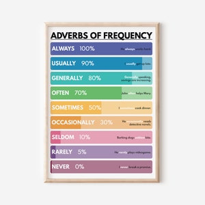 ADVERBS OF FREQUENCY, Types of Adverb, Grammar Chart for Homeschool ...