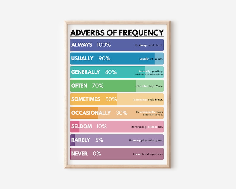 ADVERBS OF FREQUENCY, Types of Adverb, Grammar Chart for Homeschool ...