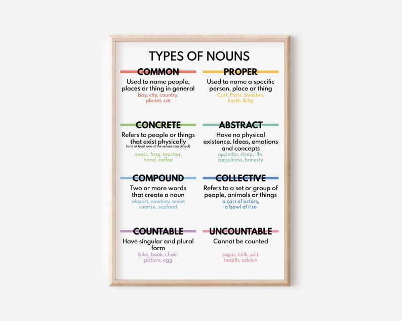 Buy TYPES OF NOUNS, Grammar Chart for Homeschool, Classroom Wall Decor ...