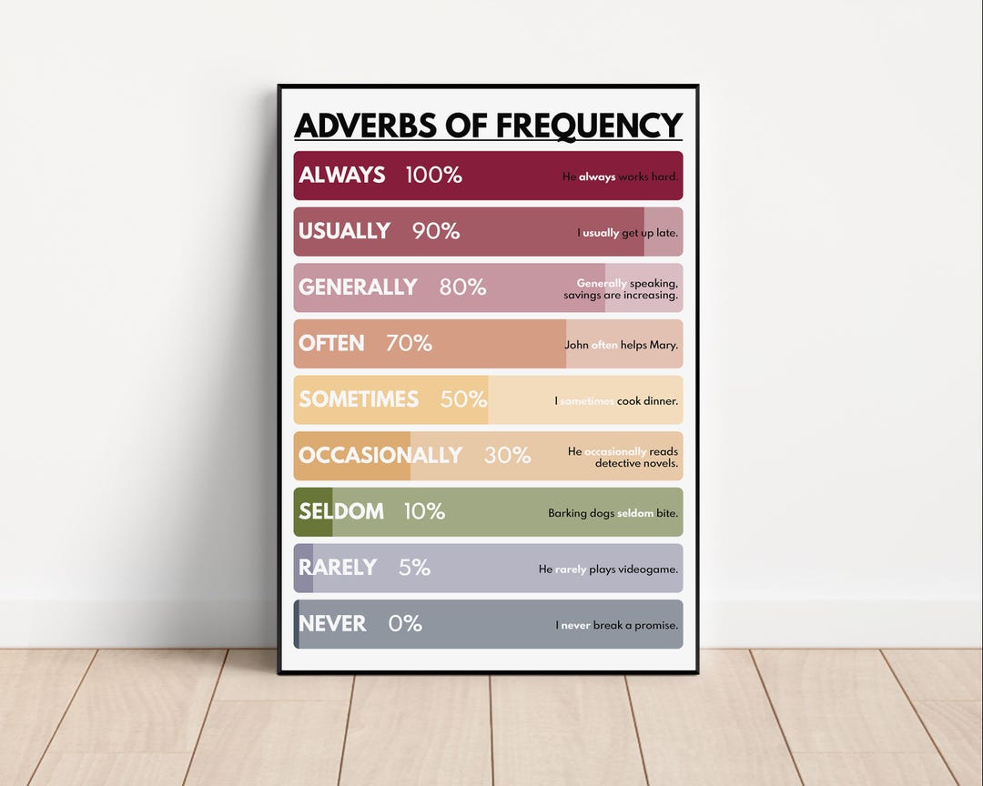 ADVERBS OF FREQUENCY, Grammar Chart for Homeschool, Classroom Wall ...