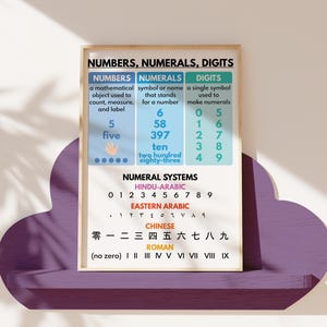 NUMBERS, NUMERALS, DIGITS Poster, Educational Posters, Math Teacching ...