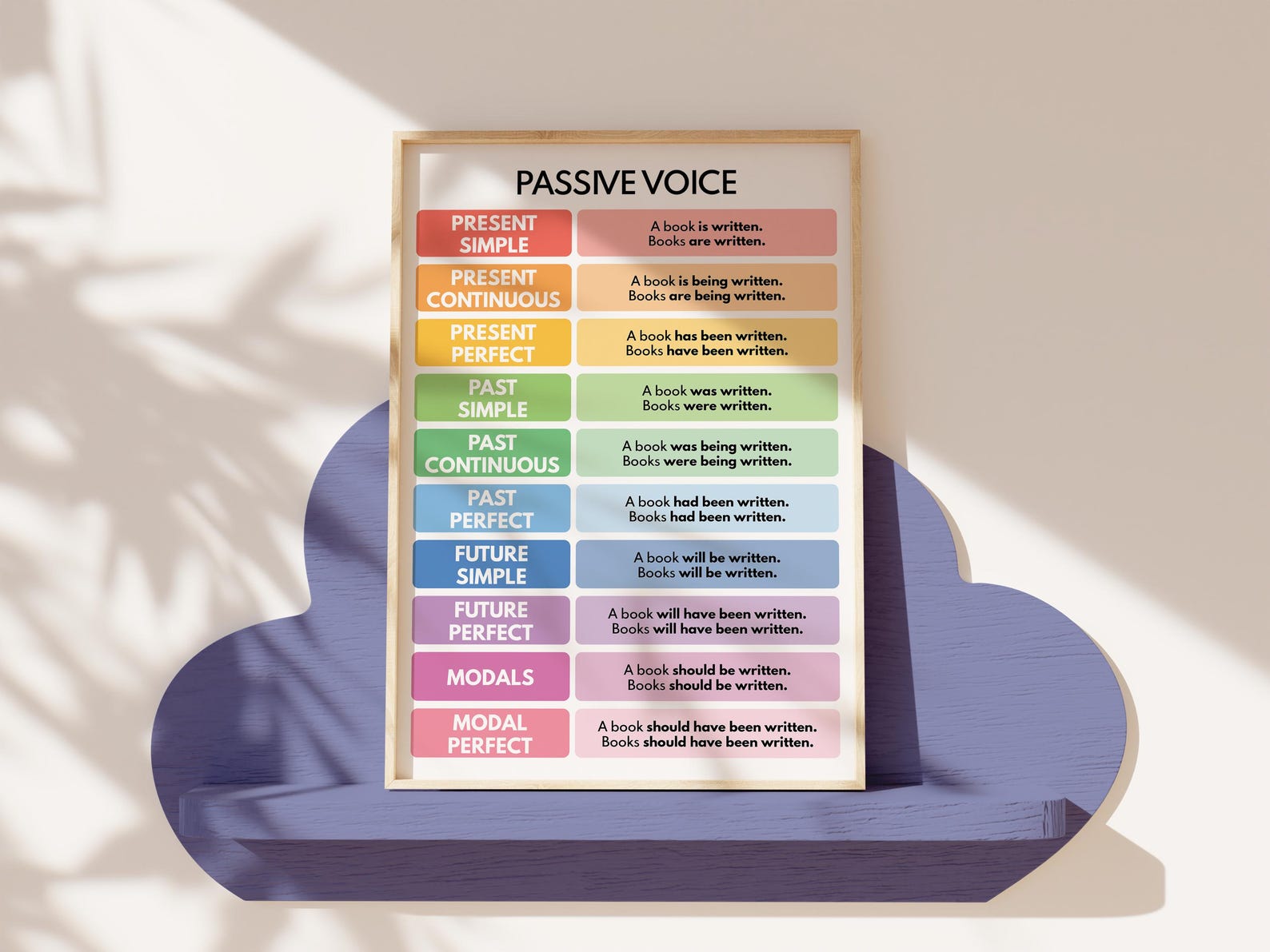PASSIVE VOICE POSTER, Grammar Chart, Homeschool, Passive Voice Chart ...