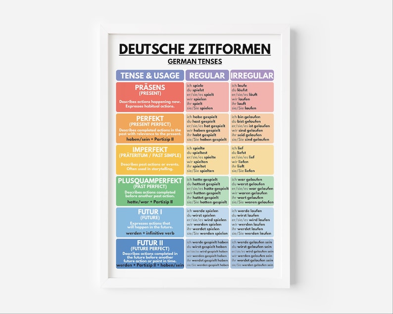 GERMAN VERB TENSES, German Language, Grammar Chart, Present, Past ...