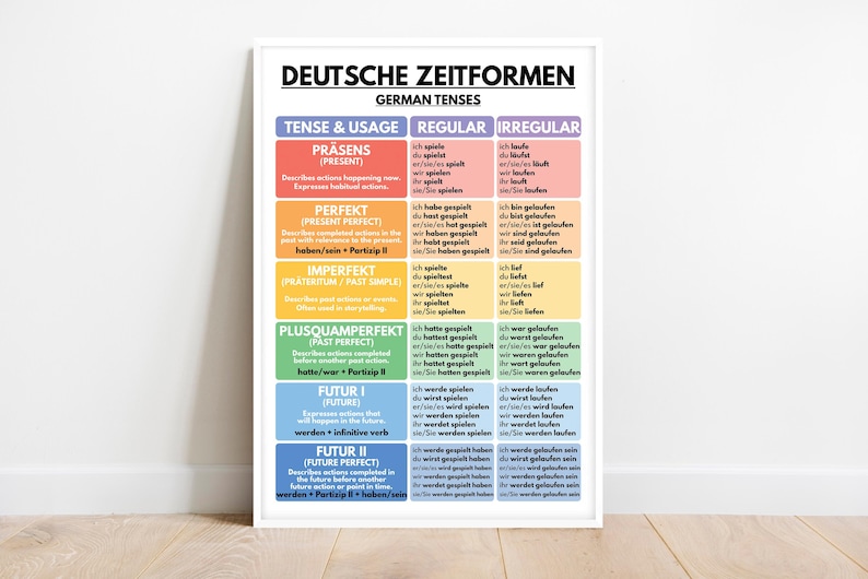 GERMAN VERB TENSES, German Language, Grammar Chart, Present, Past ...