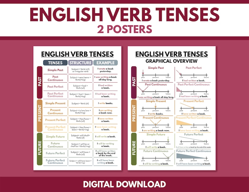 ENGLISH VERB TENSES - Set of 2 Posters, English Grammar Chart, English ...