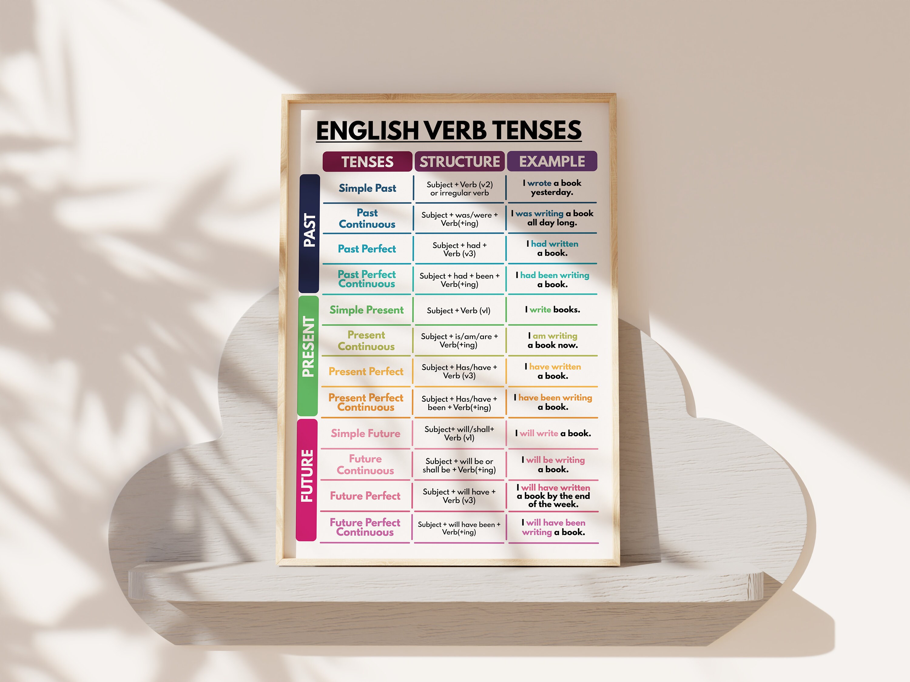 ENGLISH VERB TENSES Poster, English Grammar Anchor Chart, Homeschool ...