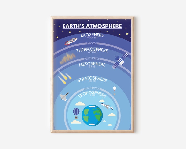 Solar System Earth's Atmosphere Earth Structure, Set of 3 Posters ...