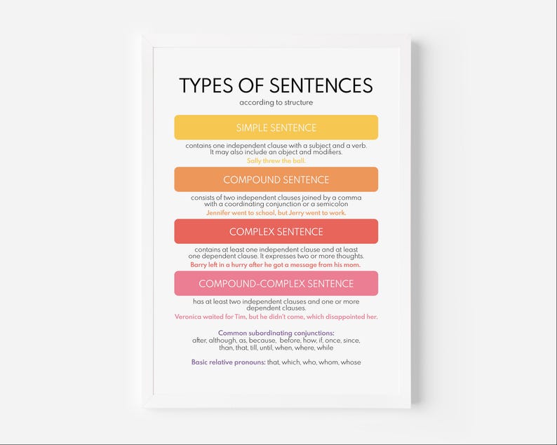 TYPES OF SENTENCES According to Structure, Anchor Chart for Homeschool ...