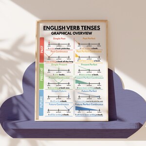 ENGLISH VERB TENSES Poster, English Grammar Chart for Homeschool ...