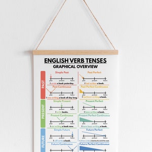 ENGLISH VERB TENSES Poster, English Grammar Chart for Homeschool ...