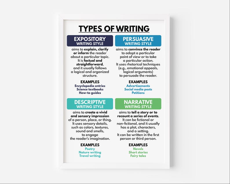 TYPES OF WRITING Poster, English Classroom Decor, Educational Posters ...
