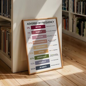 ADVERBS OF FREQUENCY, Learn English Language, Grammar Chart for ...