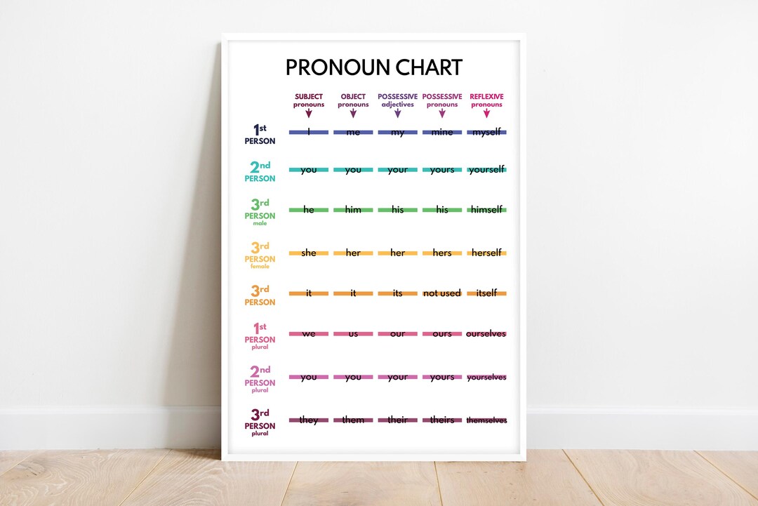 PRONOUN CHART Poster, English Language, Parts of Speech, Grammar Chart ...
