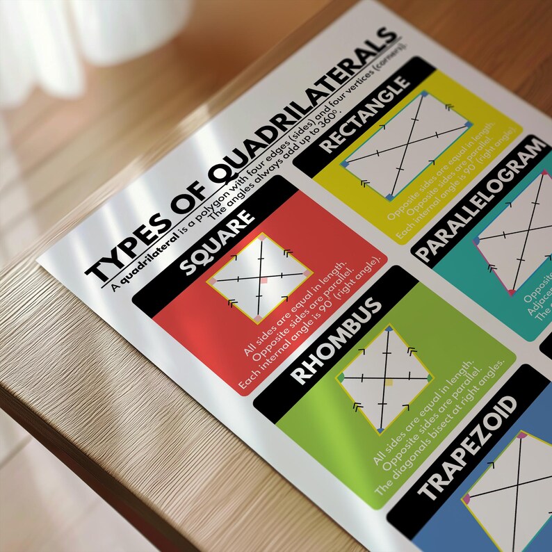 TYPES OF QUADRILATERALS, Geometry, Geometric Shapes, Educational Poster ...