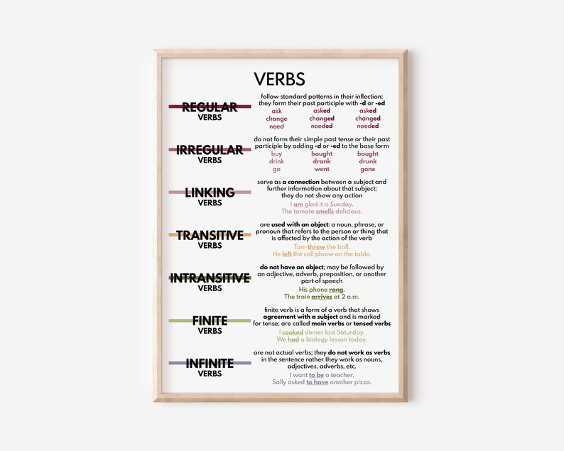 VERBS, Types of Verbs, Parts of Speech, Grammar Anchor Chart ...
