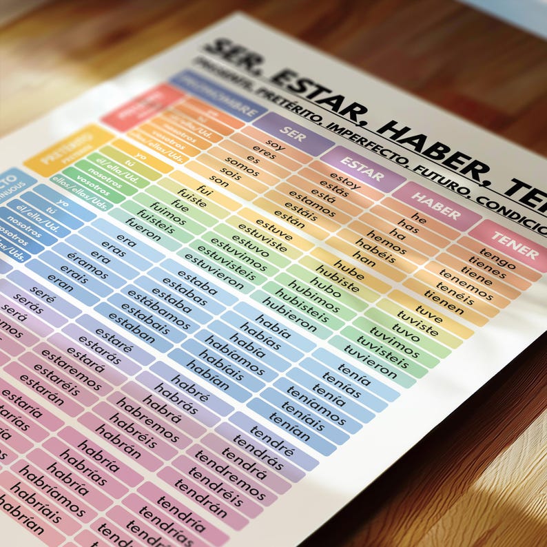Spanish Language, Ser, Estar, Haber, Tener, Spanish Verb Tenses ...