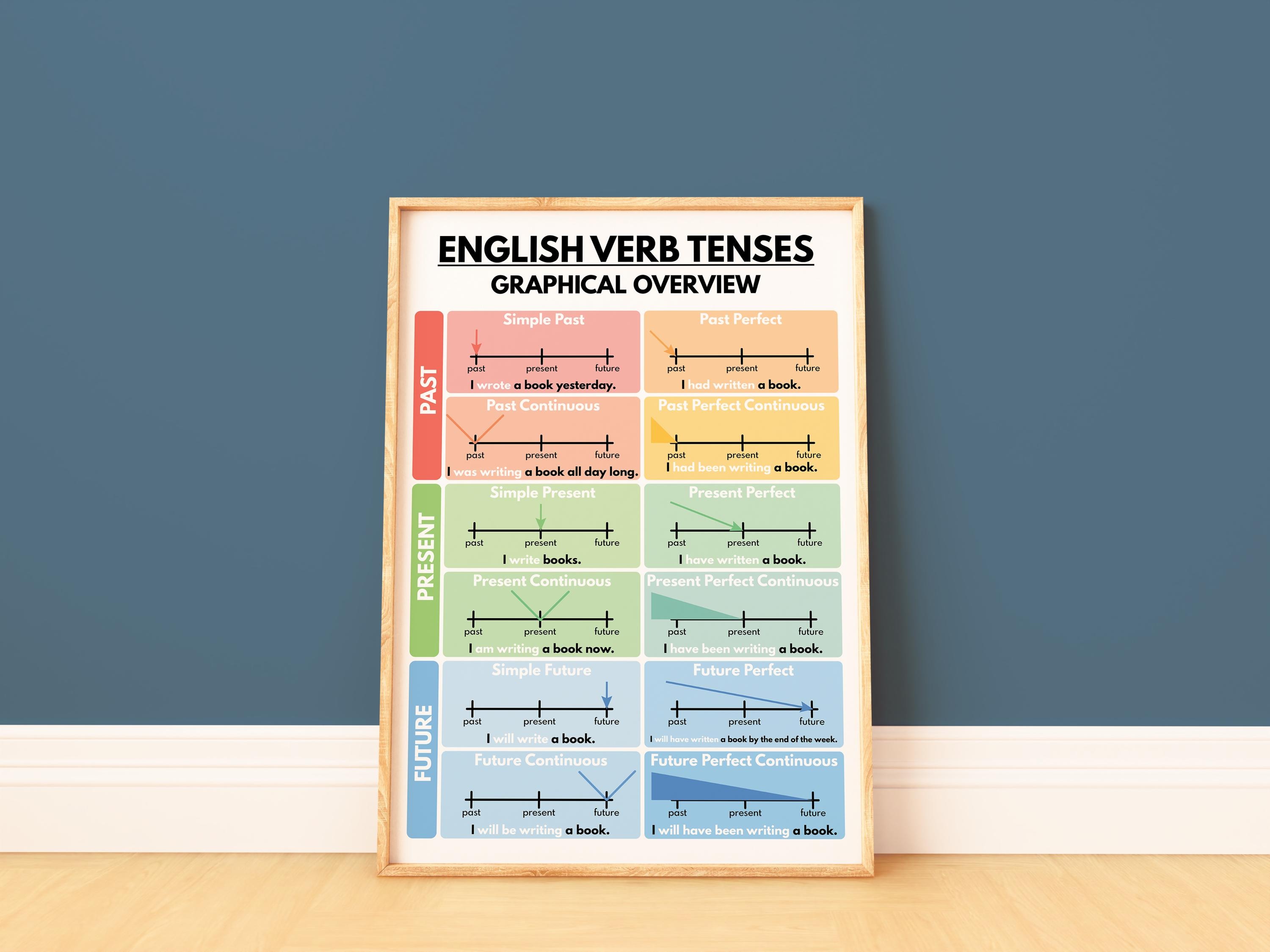 ENGLISH VERB TENSES - Set of 2 Posters, English Grammar Chart, English ...