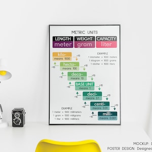 METRIC UNITS POSTER, Educational Posters, Conversion Chart, Classroom ...