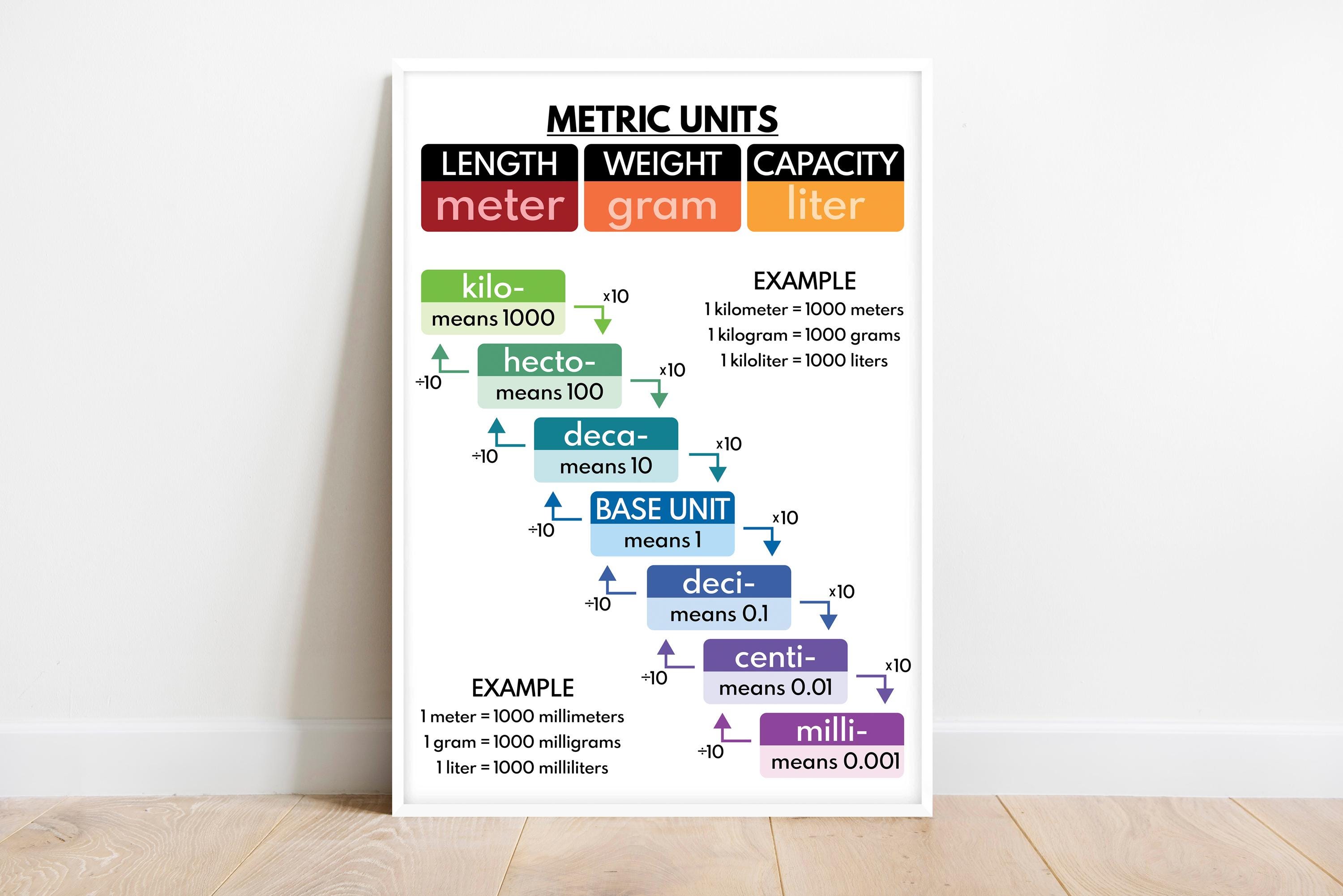 METRIC UNITS POSTER, European Measurements, Educational Poster, Math ...