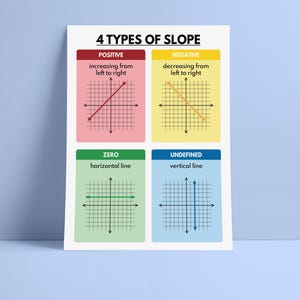 FOUR TYPES of SLOPE, Educational Posters, Math Classroom Wall Decor ...