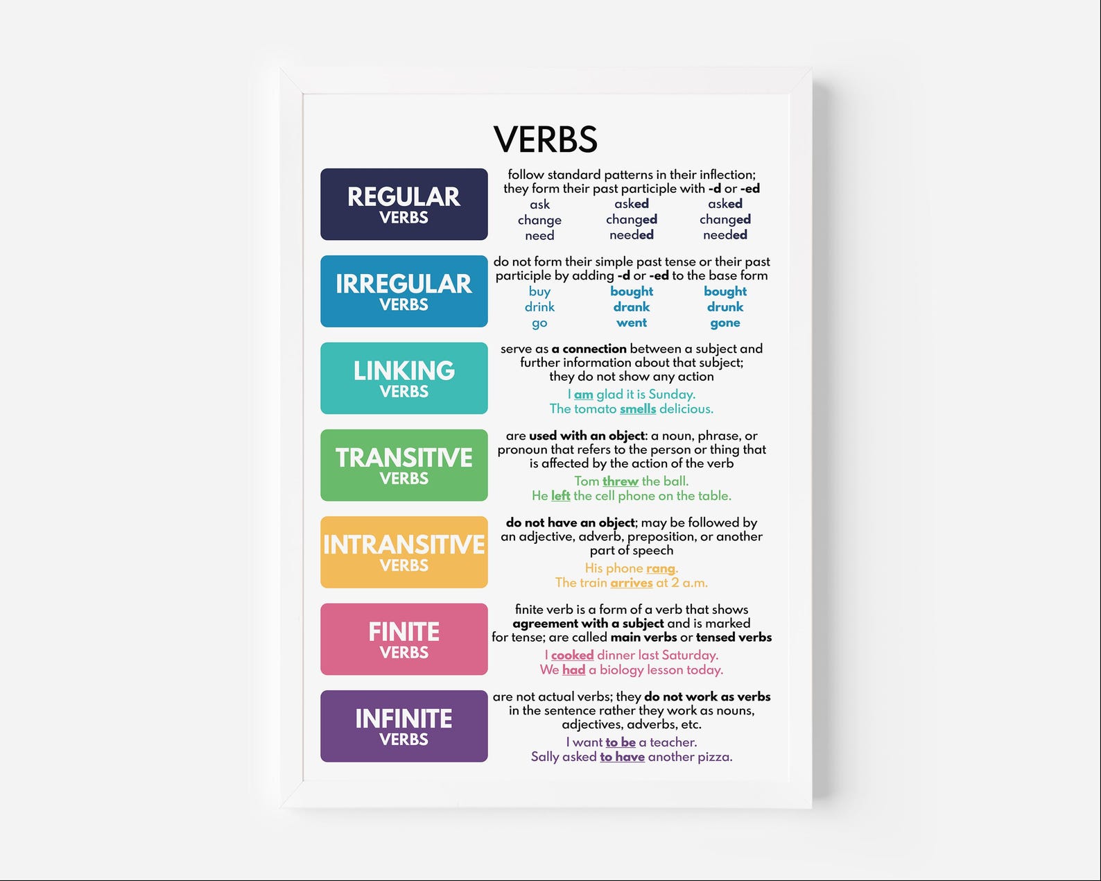 VERBS, Types of Verbs, Parts of Speech, Grammar Anchor Chart for ...
