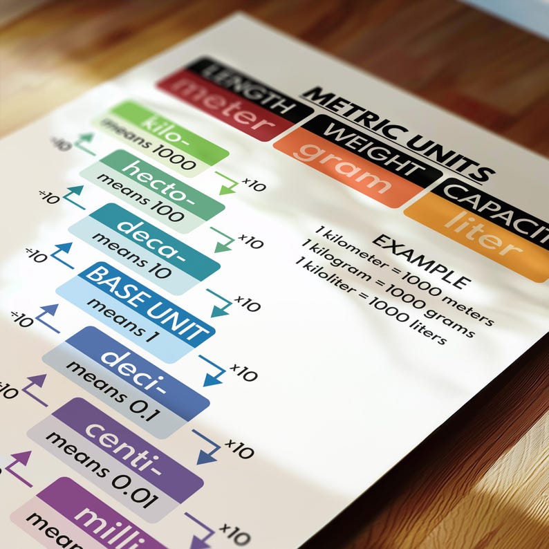 METRIC UNITS POSTER, European Measurements, Educational Poster, Math ...
