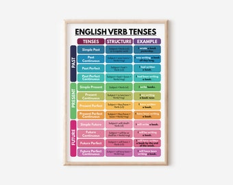English Grammar Tenses Poster - Etsy
